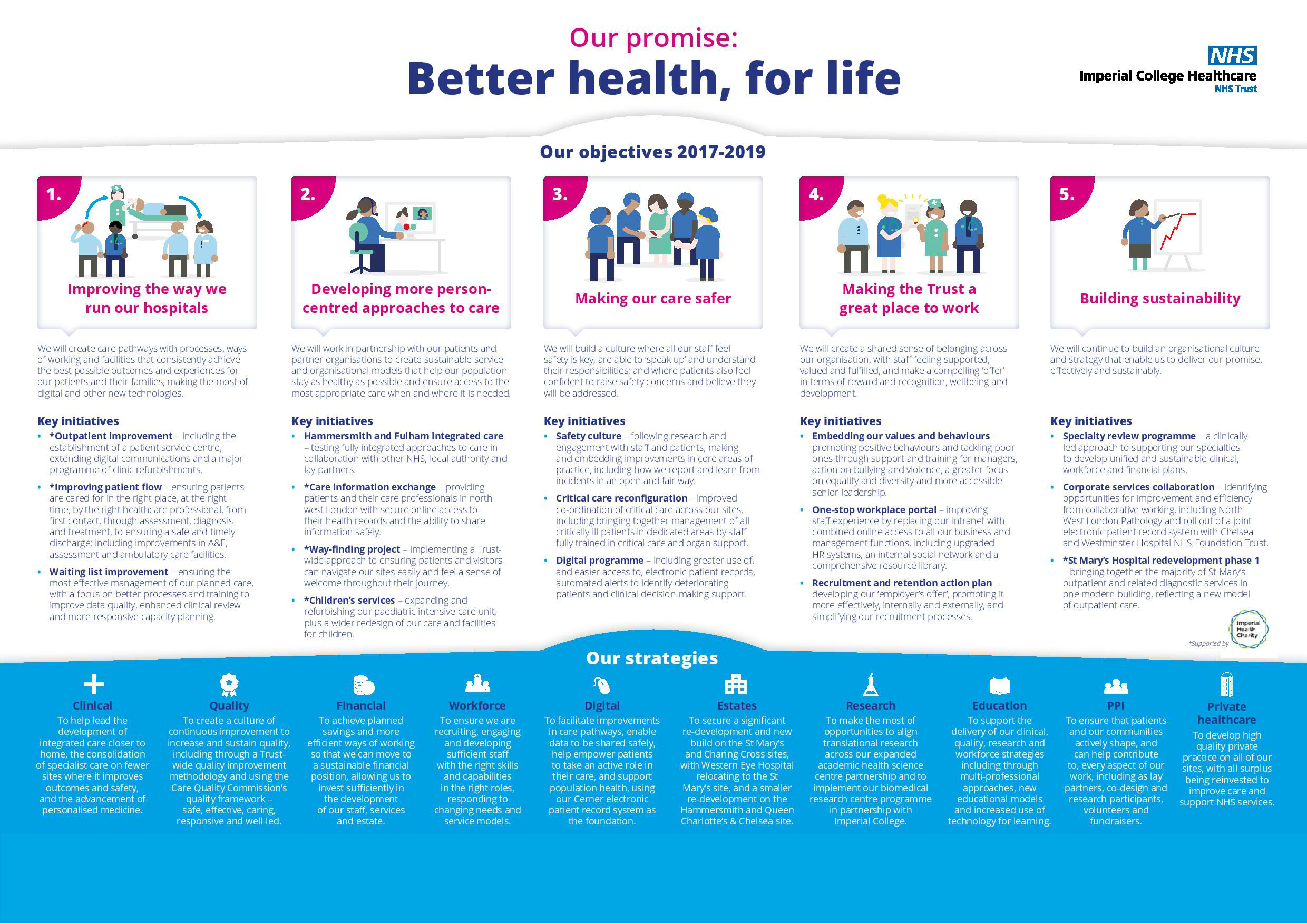 Imperial College Healthcare | Our strategy
